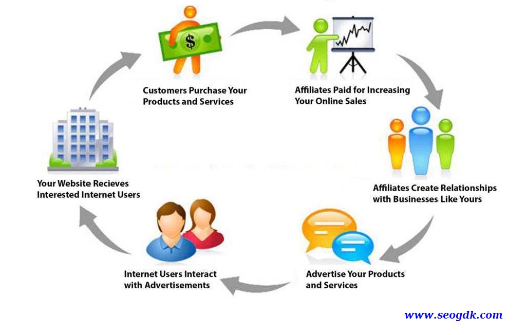 ShareASale: A Trustworthy and Best Performance Affiliate Marketing Network