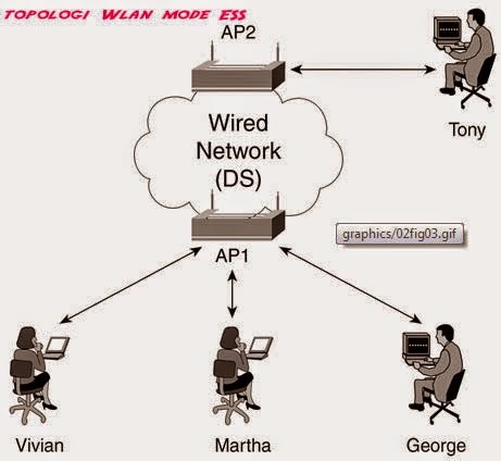 Mengenal Jenis-Jenis Topologi yang Ada Pada Jaringan Wireless ~ Fokus ...