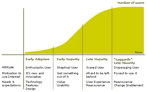 This and That: Great Example of Early Adopters of Innovation