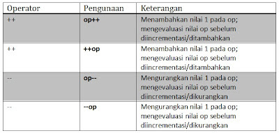Operator Increment dan Decrement ~ Kode Direktori
