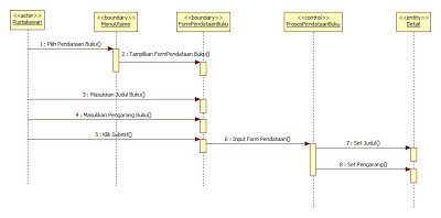 Karma Chameleon: Sequence diagram pada sistem perpustakaan