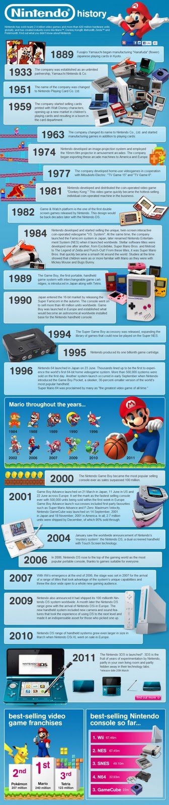 nintendo en infografía
