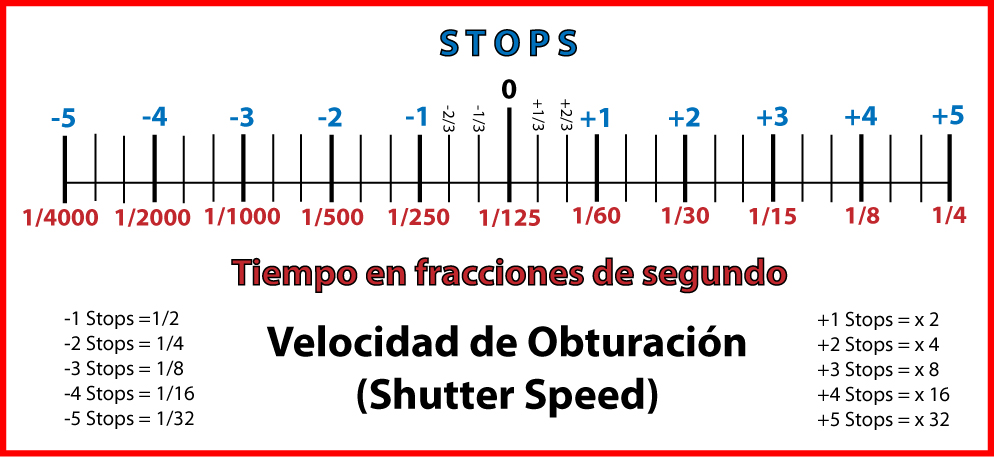 Fotografía Para No Fotógrafos: El STOP ó PASO: A qué se refiere el ...