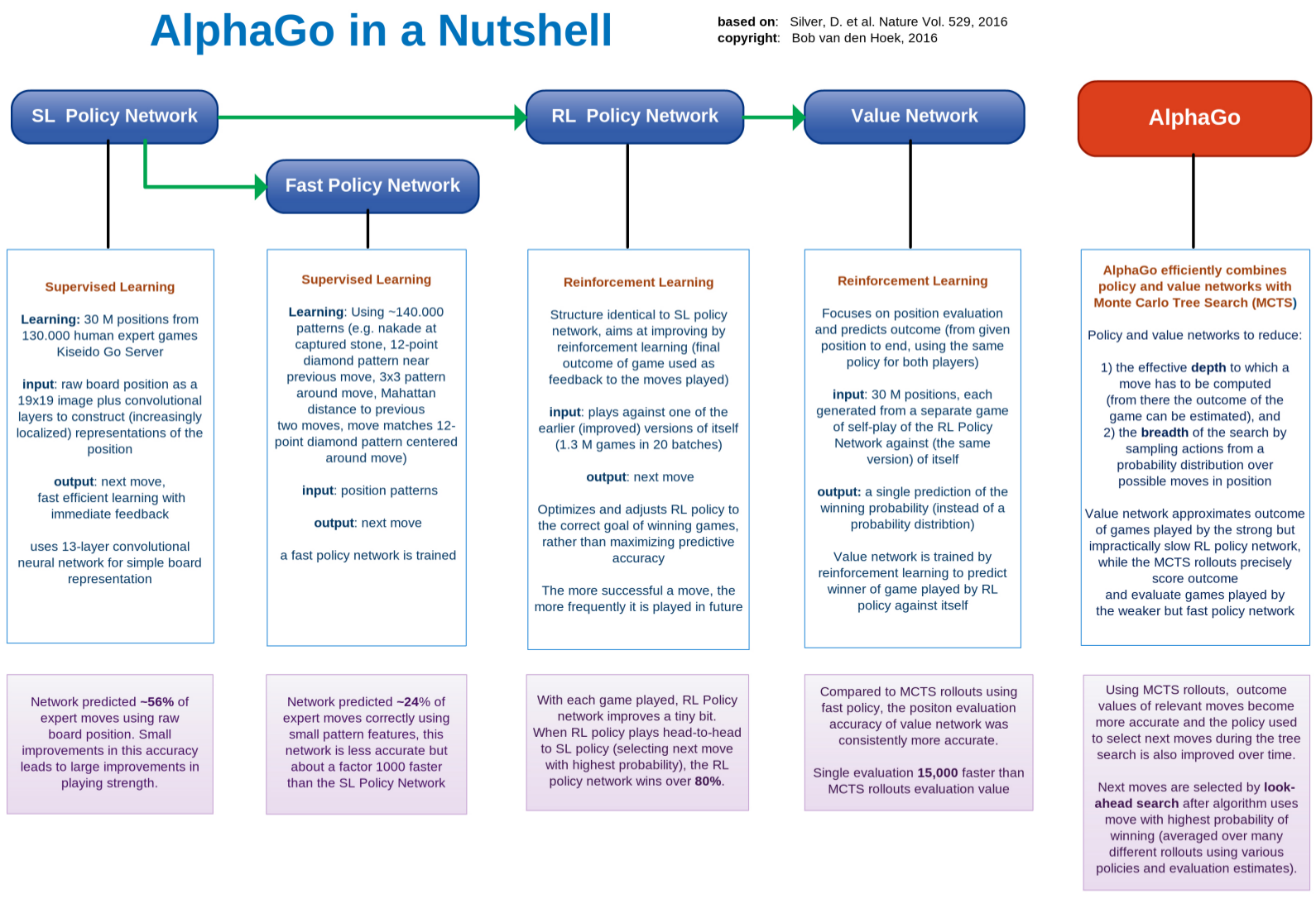 Deep Learning: Sky's the Limit?: Deel 2: AlphaGo onder de Loep (De ...