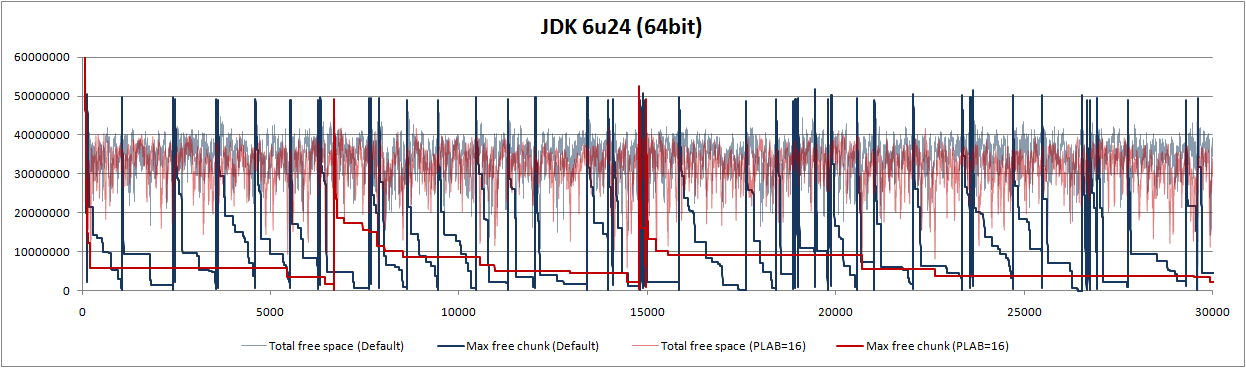 Alexey Ragozin: CMS heap fragmentation. Follow up 1