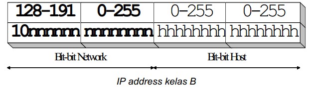 pengertian,kelas,jenis,fungsi ip address