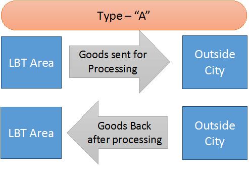 Local Body Tax: LBT on Job Work - Explained