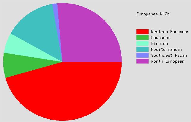 Southern Legacy: DNA Mash-Up: Eurogenes