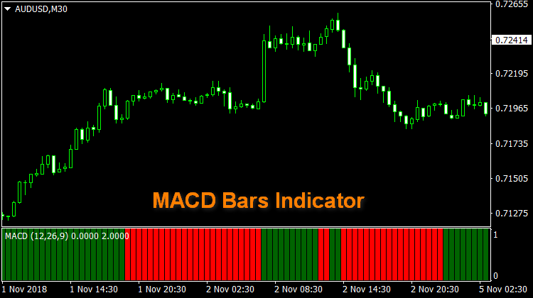 MACD Bars Indicator - Tentang Forex dan Ekonomi