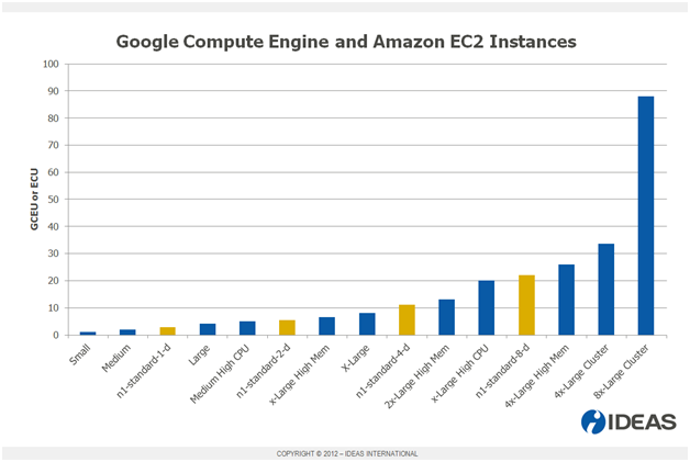 Google Compute Engine 與 AWS 比較 - 阿貝好威的實驗室