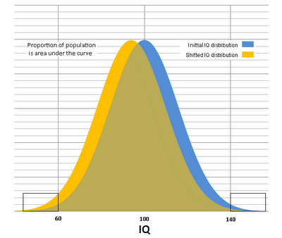 CELIA GREEN: Has the bell curve shifted?