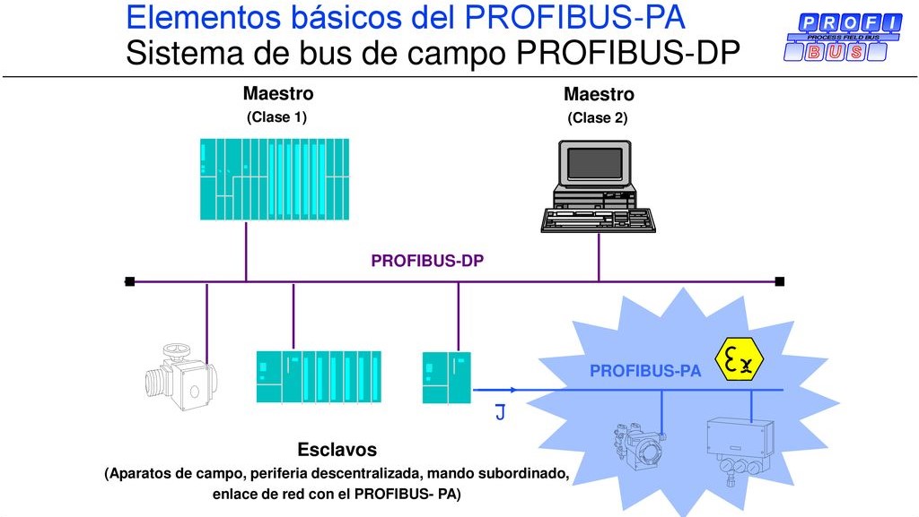 Buses de comunicación de los Autómatas Programables | Profibus + Bus As-i + Ethernet + Profinet ...