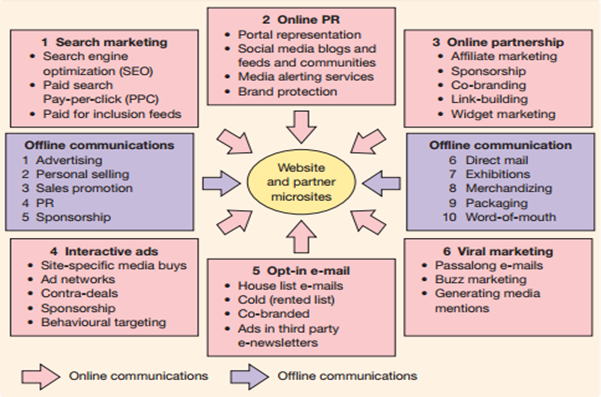 ธุรกรรมอิเล็กทรอนิกส์เบื้องต้น: E-CRM (Electronic Customer Relationship ...
