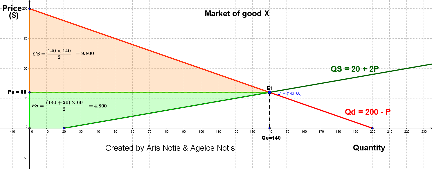 Economics - Geogebra