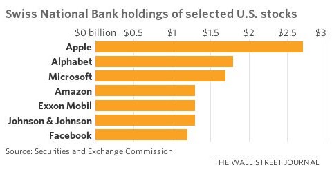 EconomicPolicyJournal.com: Swiss Central Bank has Accumulated Multi ...