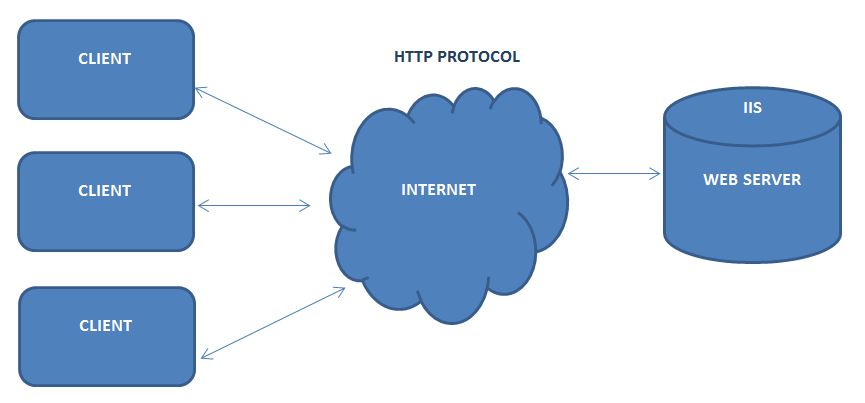 Step by Step: ASP.NET - Web Application Architecture