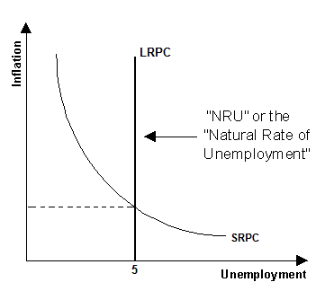 Jaelyn's AP Macroeconomics Blog: Unit Five: Phillips Curve