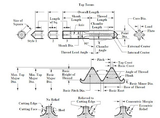 Cutting tools Knowledge Knowhow: Tap Terms- Thread angle Pitch