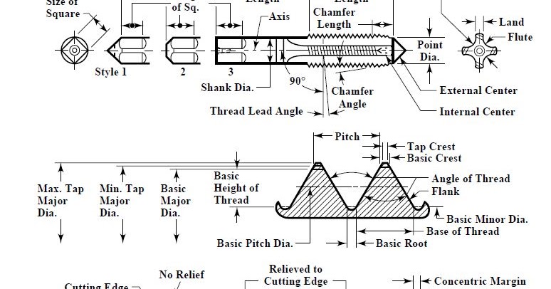 Cutting tools Knowledge Knowhow: Tap Terms- Thread angle Pitch