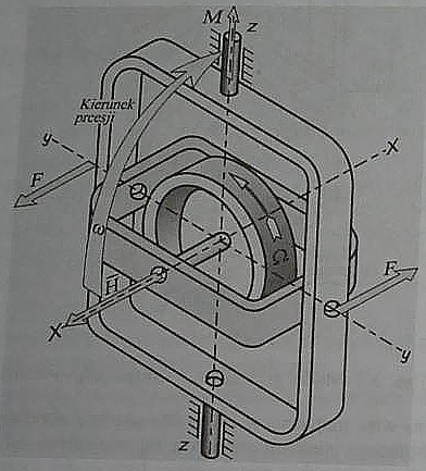 MF Avionics - awionika w prostym wydaniu: Zakrętomierz - do wykonywania ...