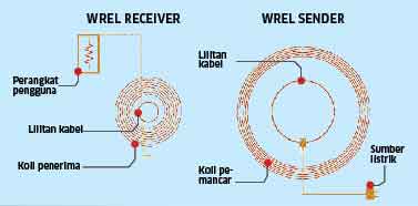 Penemuan Baru Listrik Tanpa Kabel | wisbenbae