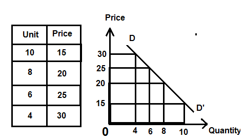 Draw a demand curve from a demand schedule. - M.M.R cse