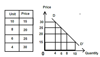Draw a demand curve from a demand schedule. - M.M.R cse