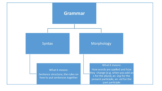 Composition And Writing Grammar V Syntax
