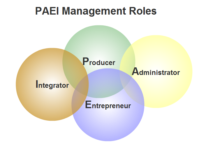 Gerencia de Recursos Humanos: MODELO PAEI (ADIZES).