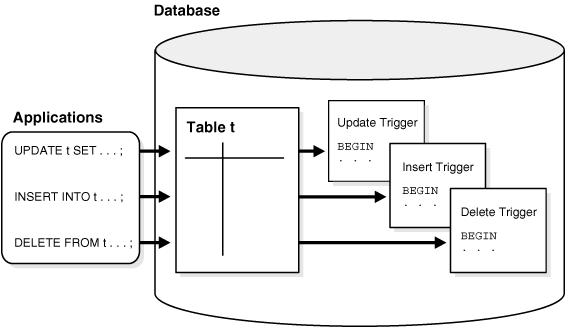 PL/SQL: Trigger