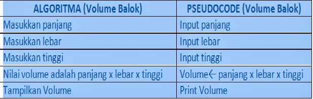 Algoritma dan Pemrograman: Menghitung Volume Balok