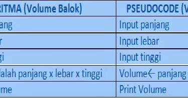 Algoritma dan Pemrograman: Menghitung Volume Balok