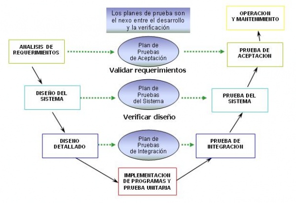 InGeNiEria De SofTwArE: MODELO EN V