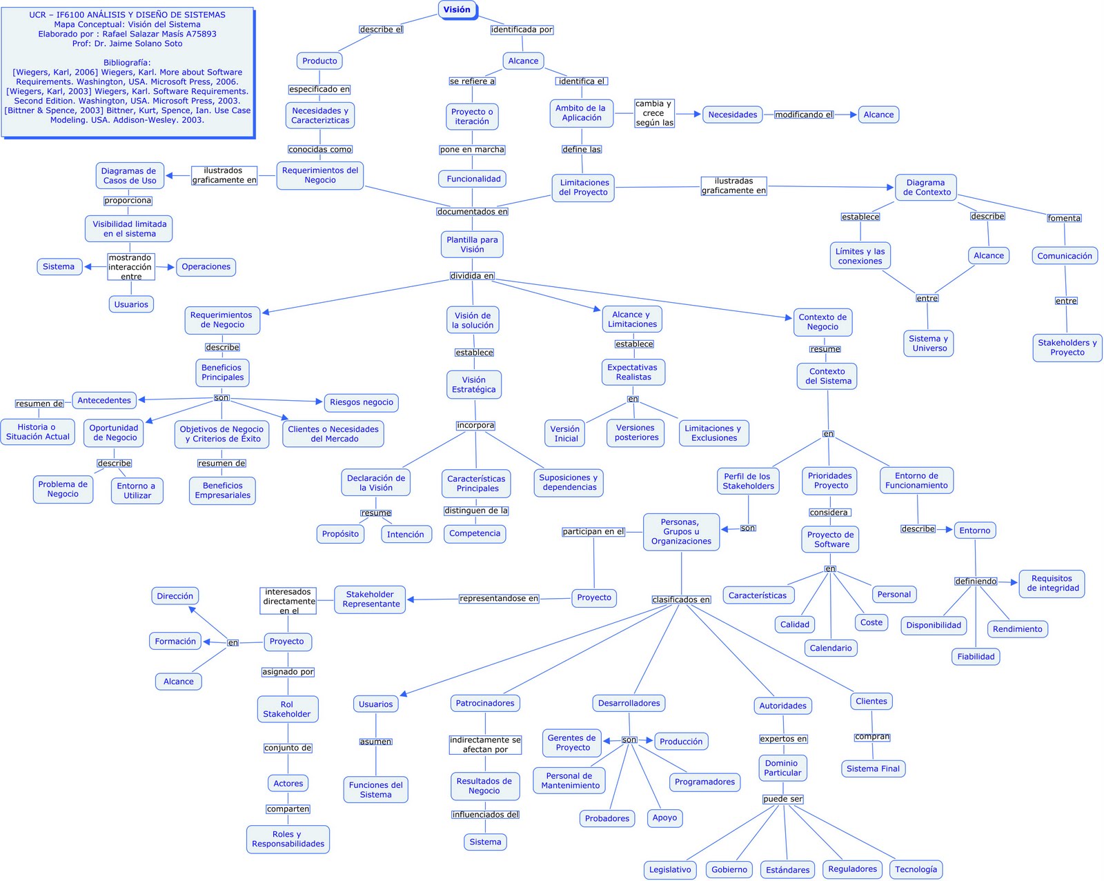 Análisis y Diseño de Sistemas: Mapa Conceptual: Visión del Sistema Análisis y Diseño de Sistemas: Mapa Conceptual: Visión del Sistema