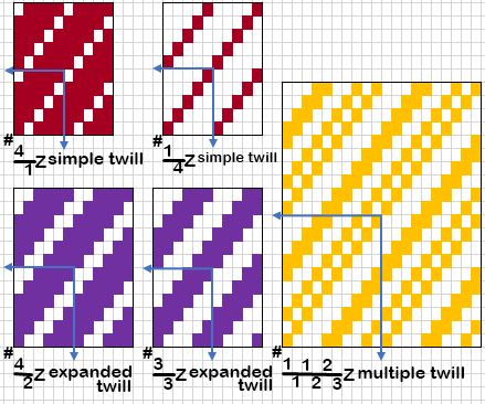Classification of twill Weave ~ A Textile Blog run by NITERians
