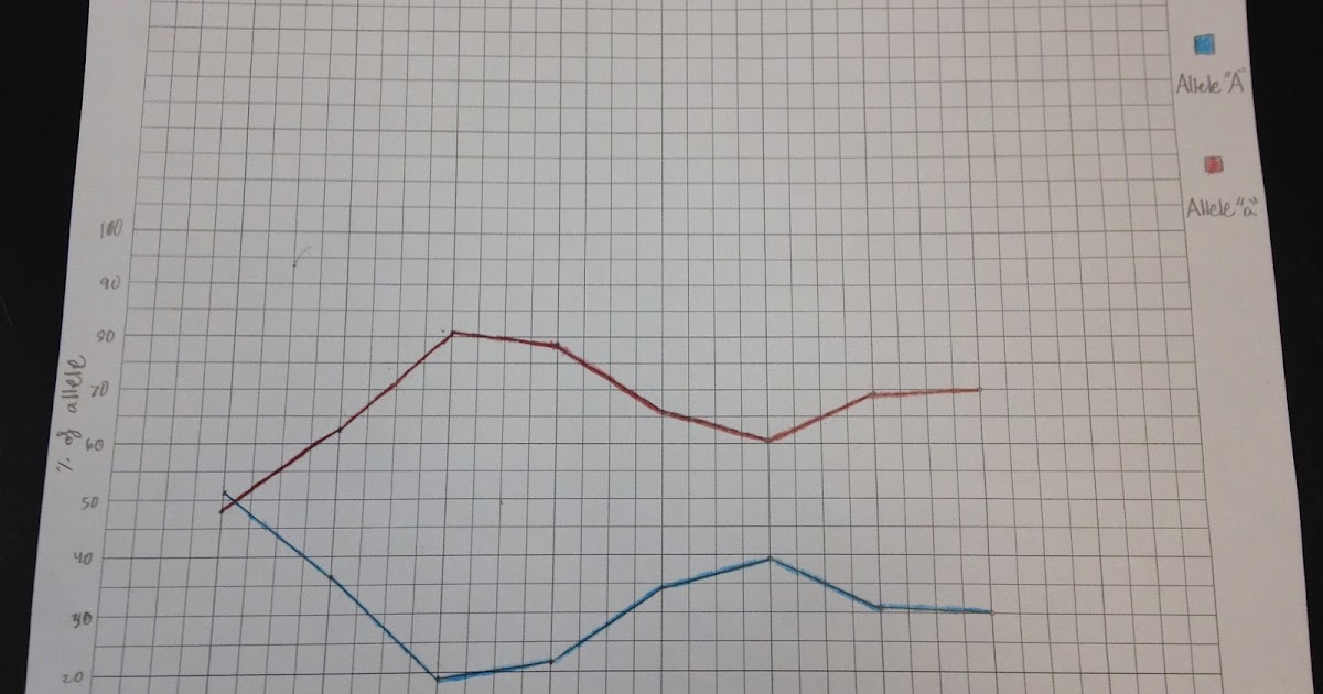 Rohan Pandey Bioloblog: Hunger Games Lab