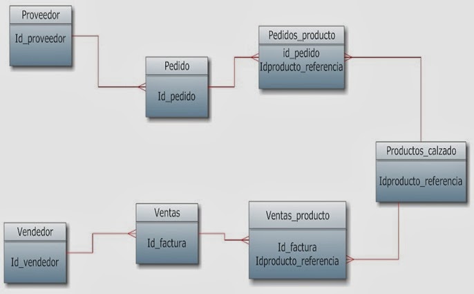 SOLUCIONES Y NEGOCIOS INTELIGENTES: BASE DE DATOS: ALMACEN DE CALZADO