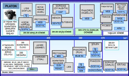 Okuma Atlası Felsefe: Platon