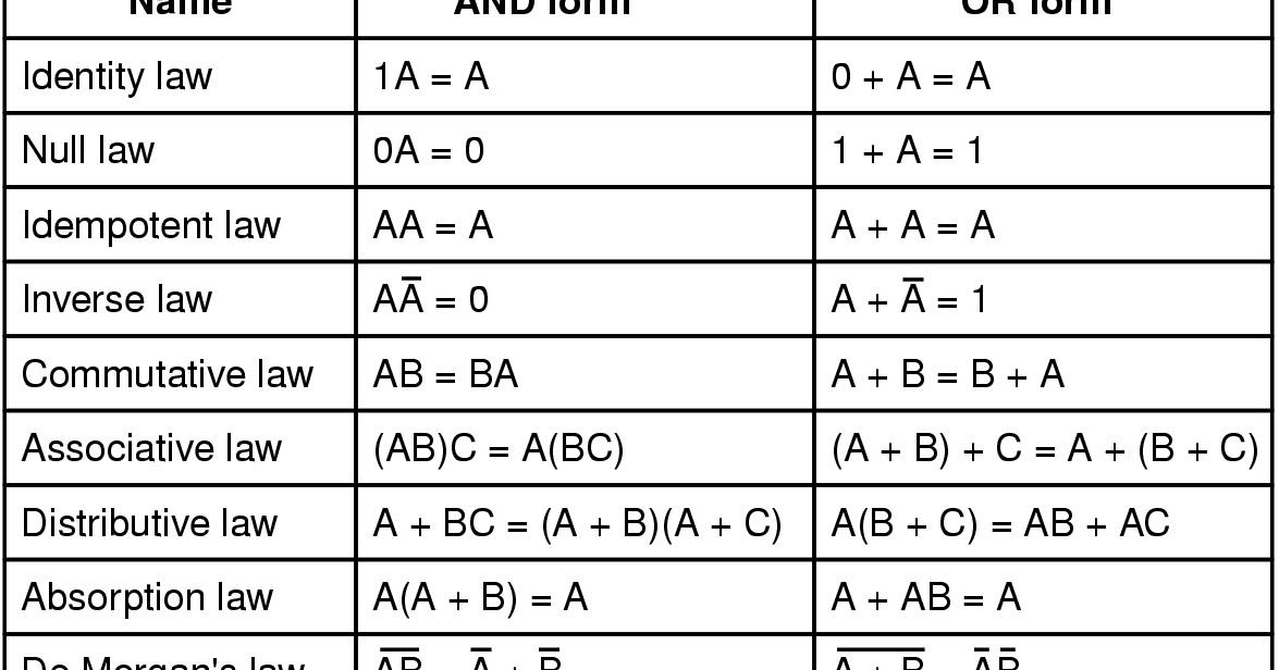 ÁLGEBRA DE BOOLE ~ ELECTRÓNICA INDUSTRIAL