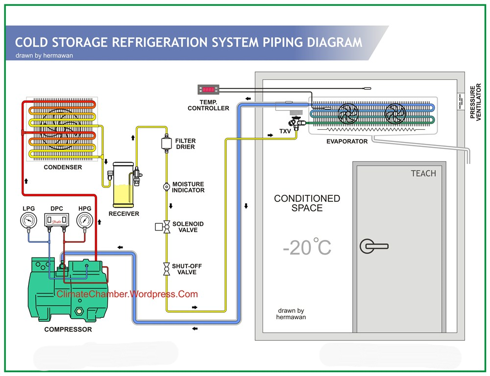 COLD STORAGE REFRIGERATION SYSTEM PIPING DIAGRAM