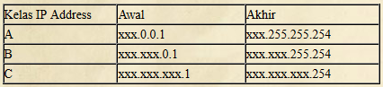 Kelas IP Address Pada Jaringan Komputer (Karakteristik dan Contoh ...