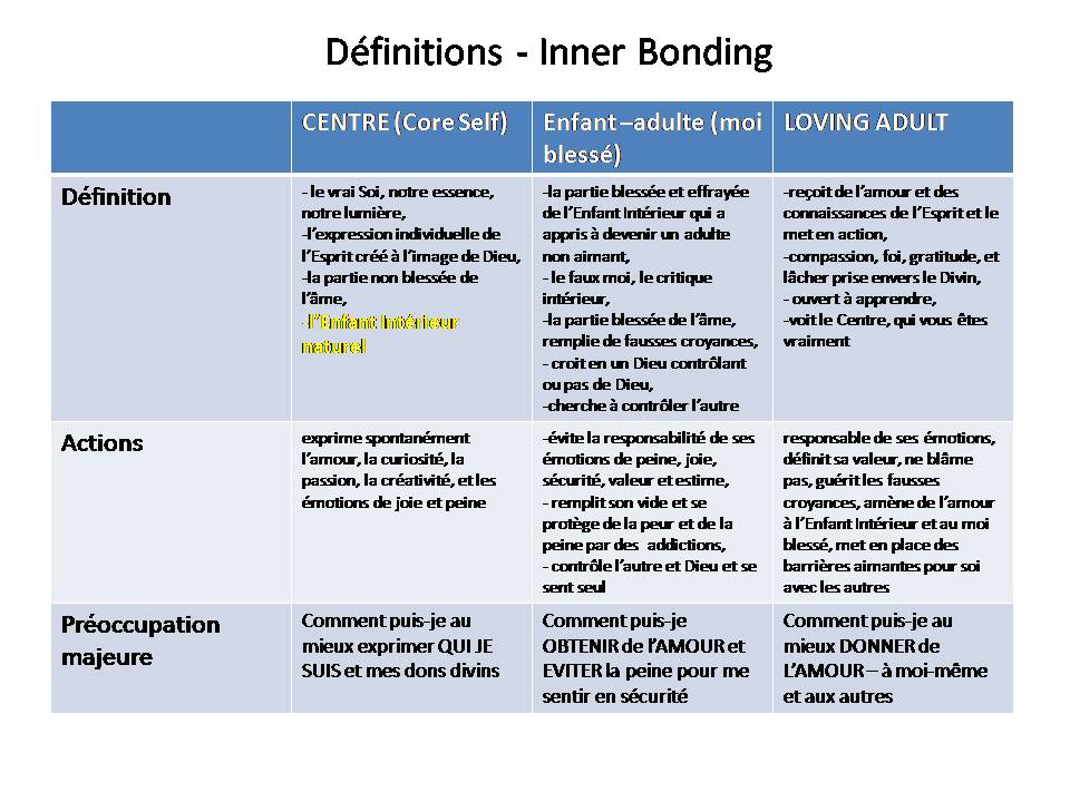 Rainbow22: Inner Bonding Définitions