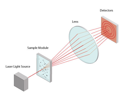 Particle Size Analyzer How To Calibrate Laser Particle Size Analyzer
