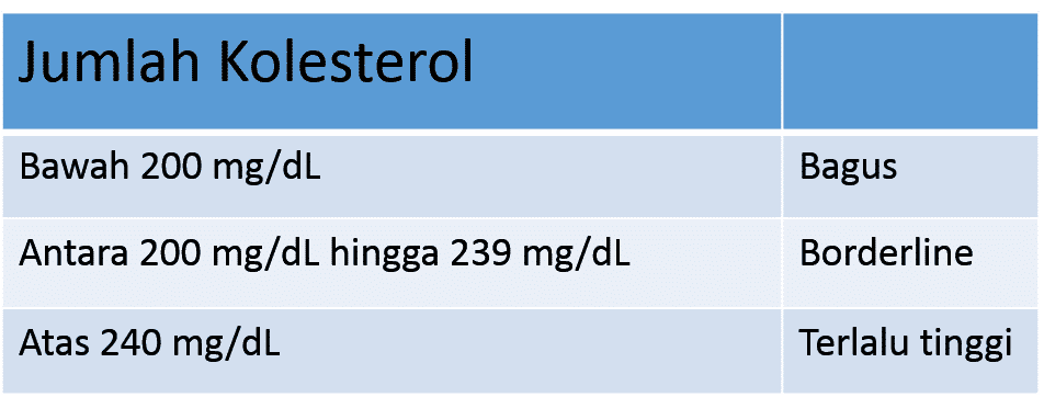 KENALI PUNCA KOLESTEROL TINGGI