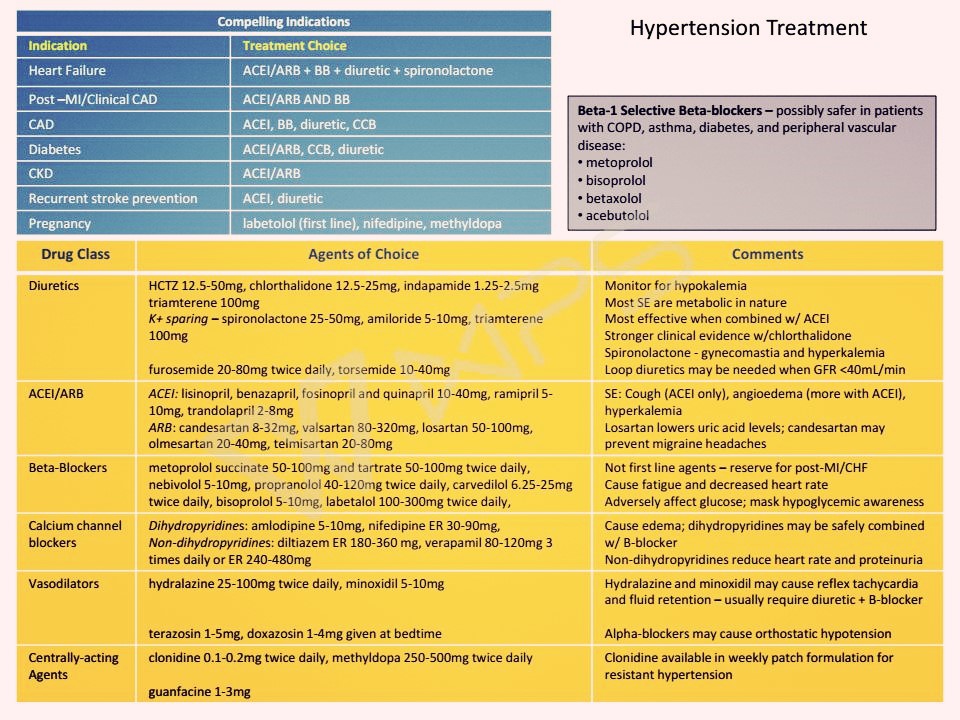 HYPERTENSION TREATMENT ALGORITHM - Daily Health Tips