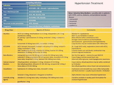 HYPERTENSION TREATMENT ALGORITHM - Daily Health Tips