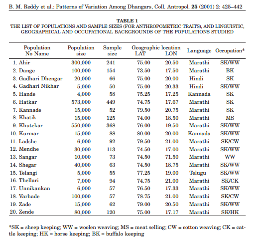 Genetic relation between Dhanagr sub castes of Maharashtra.