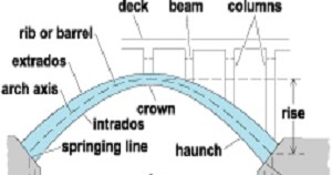 Construction Hub: Arch and it's technical aspects