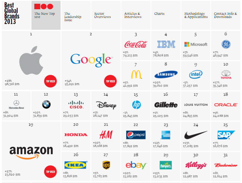 Brands Of The World