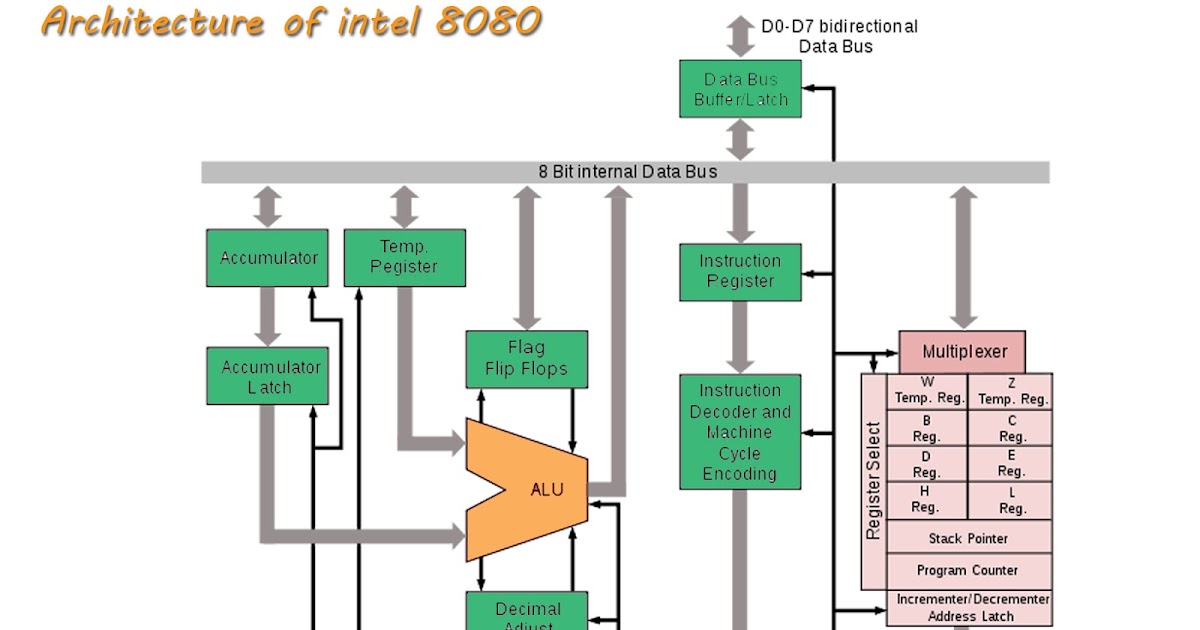 WORLD OF EMBEDDED: Intel-8080 Microprocessor & Architecture